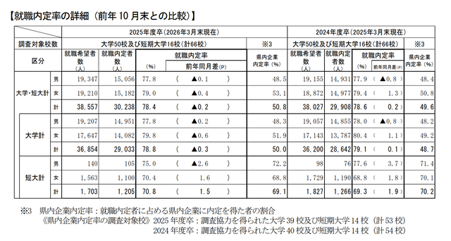 大学・短大生の就職内定率78.4％、前年並みで推移 半数が県内企業に内定 愛知県 - Locipo（ロキポ） 無料テレビ動画・見逃しネット配信サービス