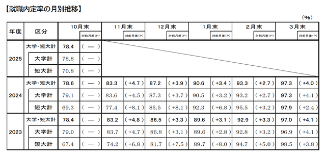 大学・短大生の就職内定率78.4％、前年並みで推移 半数が県内企業に内定 愛知県 - Locipo（ロキポ） 無料テレビ動画・見逃しネット配信サービス